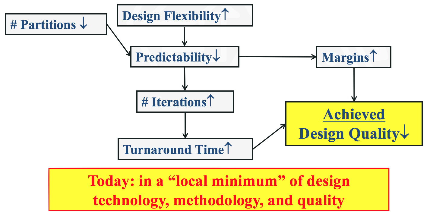 The OpenROAD Project – Foundations and Realization of Open and ...
